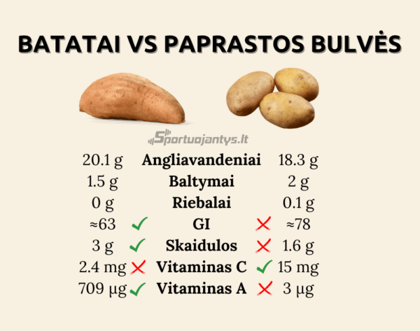 Batatai: Kalorijos, Nauda ir Žala